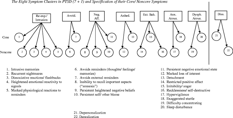 Dimensions and Dissociation in PTSD in the DSM-5: Towards Eight Core ...