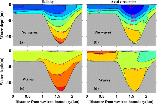 Effects of Wave–Current Interaction on Salt Intrusion During a Typhoon ...