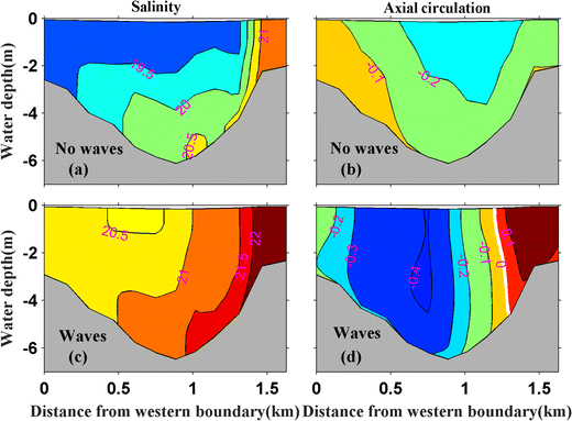 Effects of Wave–Current Interaction on Salt Intrusion During a Typhoon ...