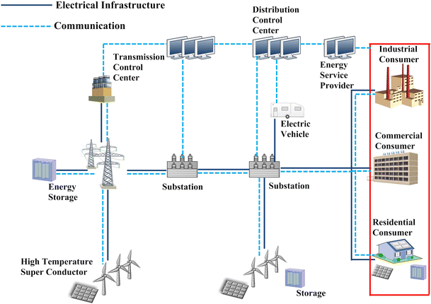 A survey on smart power grid: frameworks, tools, security issues, and ...