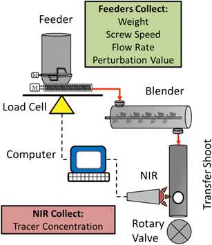 A Training on: Continuous Manufacturing (Direct Compaction) of Solid ...