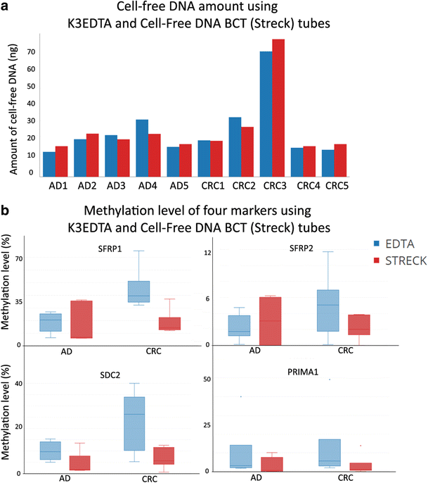 Blood Collection and Cell-Free DNA Isolation Methods Influence the ...