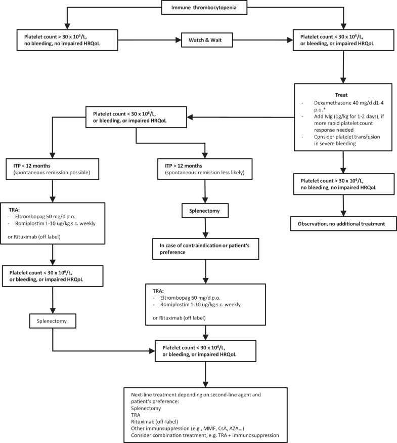 Current and evolving treatment strategies in adult immune ...