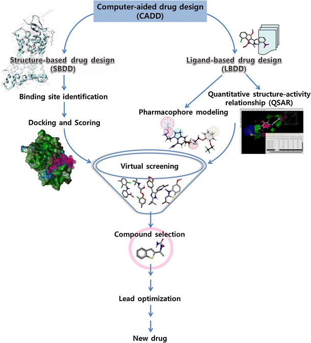 Role of computer-aided drug design in modern drug discovery | SpringerLink