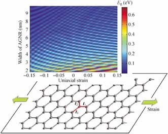 Band gap of strained graphene nanoribbons | SpringerLink