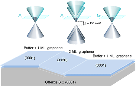 Self-organized metal-semiconductor epitaxial graphene layer on off-axis 4H-SiC(0001) | SpringerLink