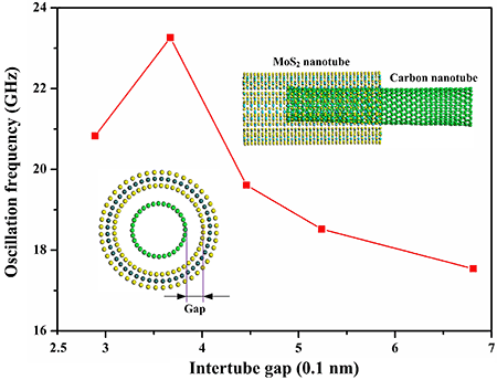 A novel oscillator based on heterogeneous carbon@MoS2 nanotubes ...