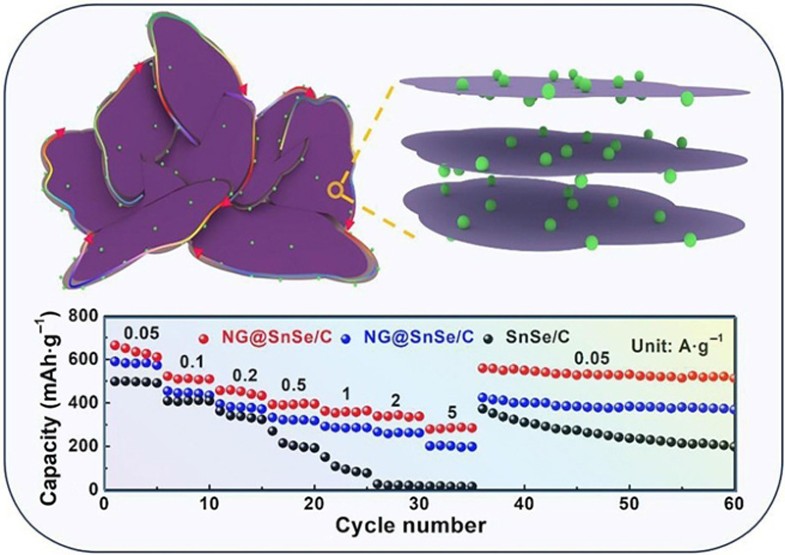 Confining MOF-derived SnSe nanoplatelets in nitrogen-doped graphene ...