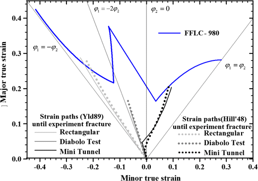 Stress And Strain Based Fracture Forming Limit Curves For Advanced High Strength Steel Sheet