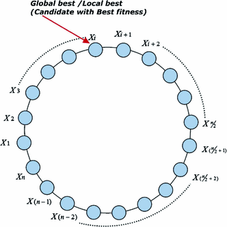 Spider Monkey Optimization algorithm for numerical optimization | SpringerLink