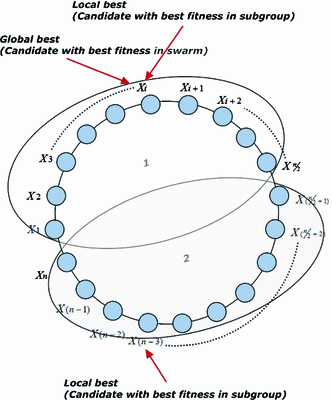 Spider Monkey Optimization algorithm for numerical optimization | SpringerLink