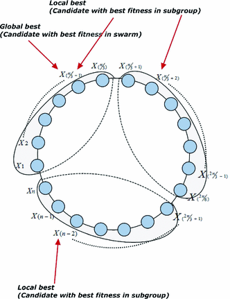Spider Monkey Optimization algorithm for numerical optimization ...