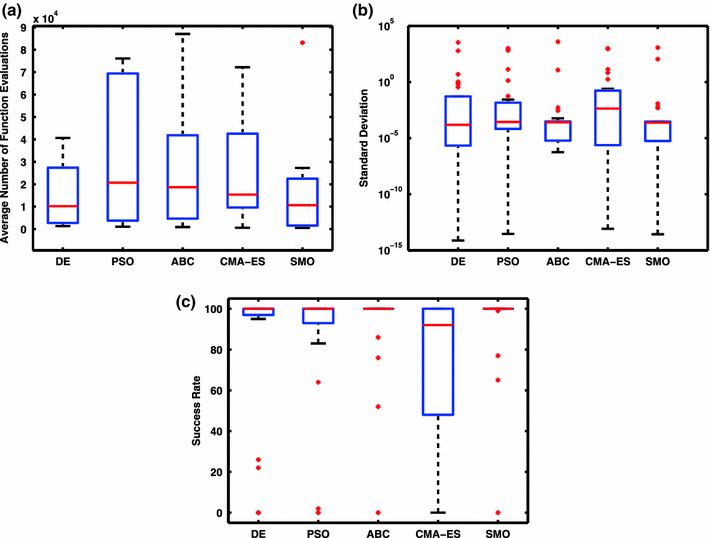 Spider Monkey Optimization algorithm for numerical optimization | SpringerLink