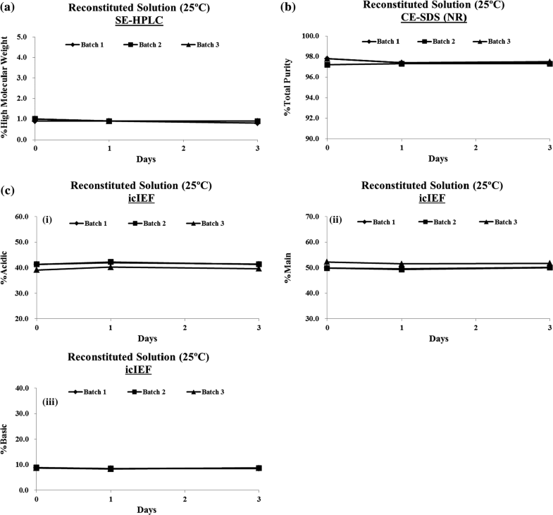 Extended Stability of Reconstituted and Diluted SB3 (Trastuzumab ...