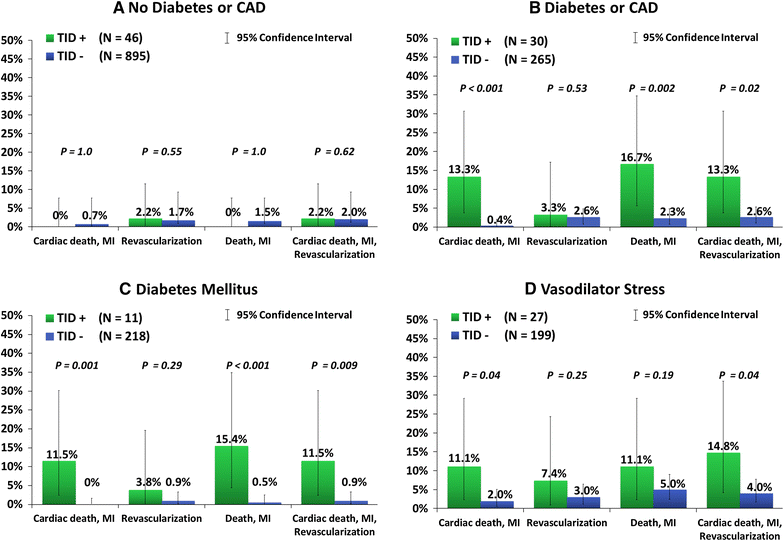The prognostic value of transient ischemic dilatation with otherwise ...