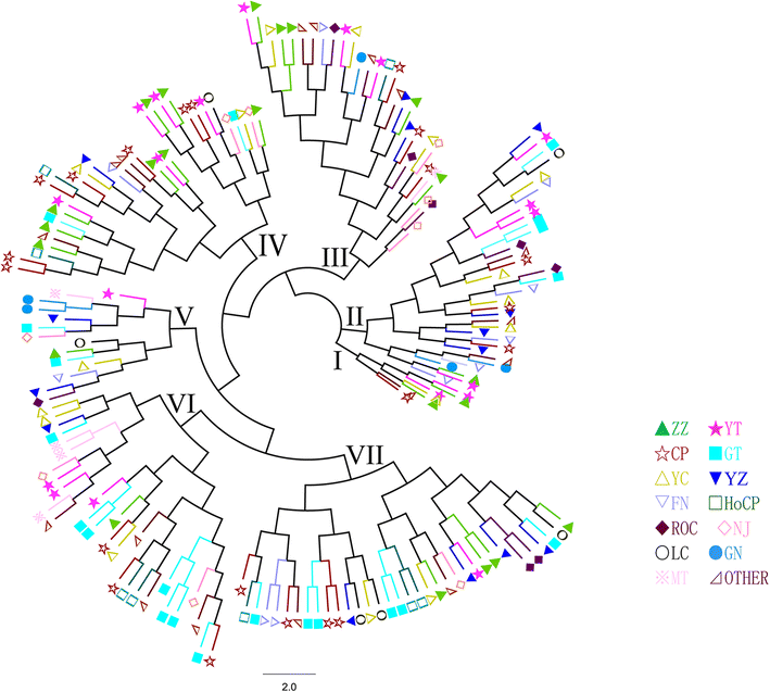 Genetic Diversity Analysis of Sugarcane Germplasm Based on Fluorescence-Labeled Simple Sequence ...