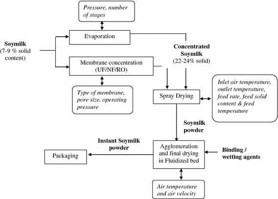 Processing Influences on Composition and Quality Attributes of Soymilk ...