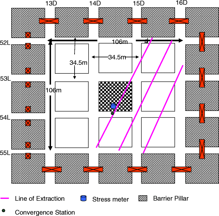 Strata behaviour during depillaring in Blasting Gallery panel by field ...
