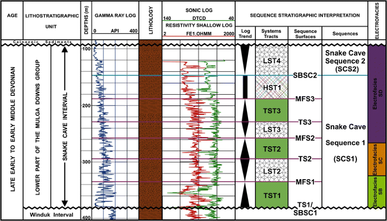Sequence stratigraphic analysis of fluvial deposits using facies ...