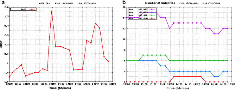 SKYPLOT_DEM: a tool for GNSS planning and simulations | SpringerLink