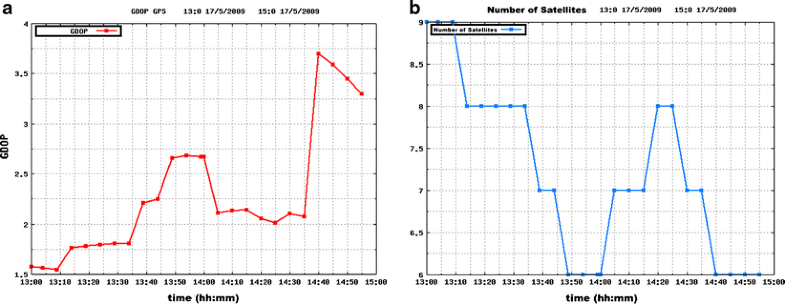 SKYPLOT_DEM: a tool for GNSS planning and simulations | SpringerLink