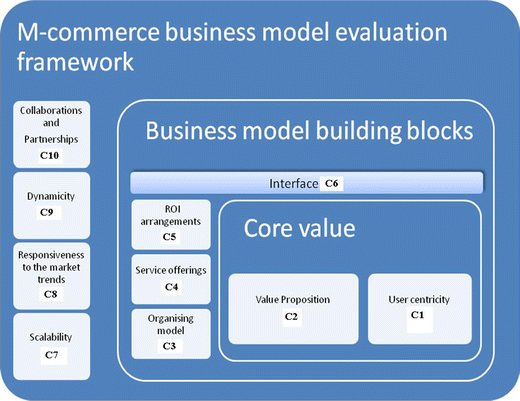 An evaluation framework for viable business models for m-commerce in ...