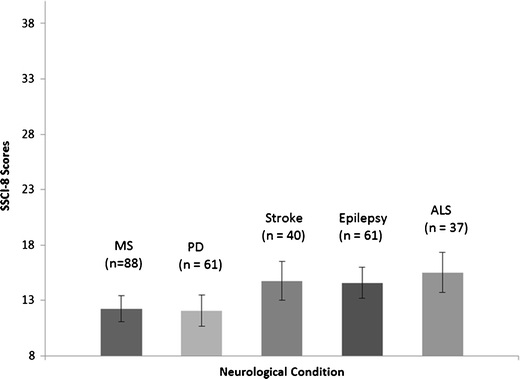 The Stigma Scale for Chronic Illnesses 8-Item Version (SSCI-8 ...