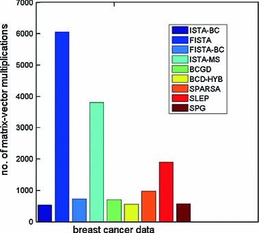 Efficient block-coordinate descent algorithms for the Group Lasso | SpringerLink