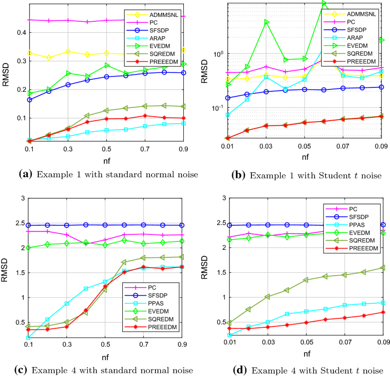 Robust Euclidean embedding via EDM optimization | SpringerLink