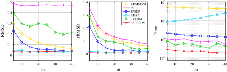 Robust Euclidean embedding via EDM optimization | SpringerLink
