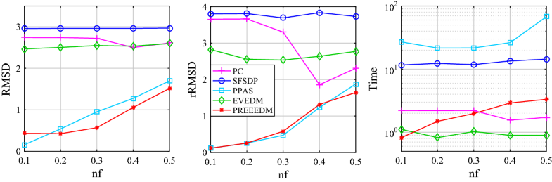 Robust Euclidean embedding via EDM optimization | SpringerLink