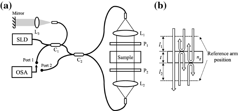 A Review of Thickness Measurements of Thick Transparent Layers Using ...