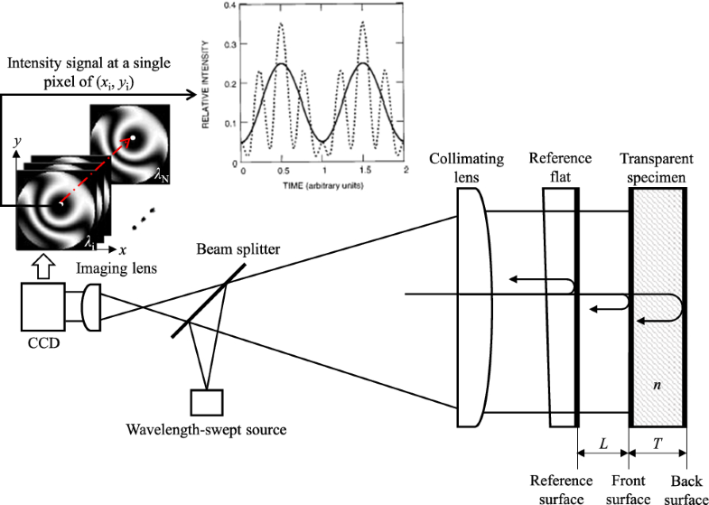 A Review of Thickness Measurements of Thick Transparent Layers Using ...