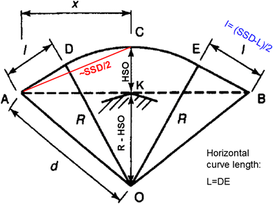 Sight distance restriction on highways’ horizontal curves: insights and ...