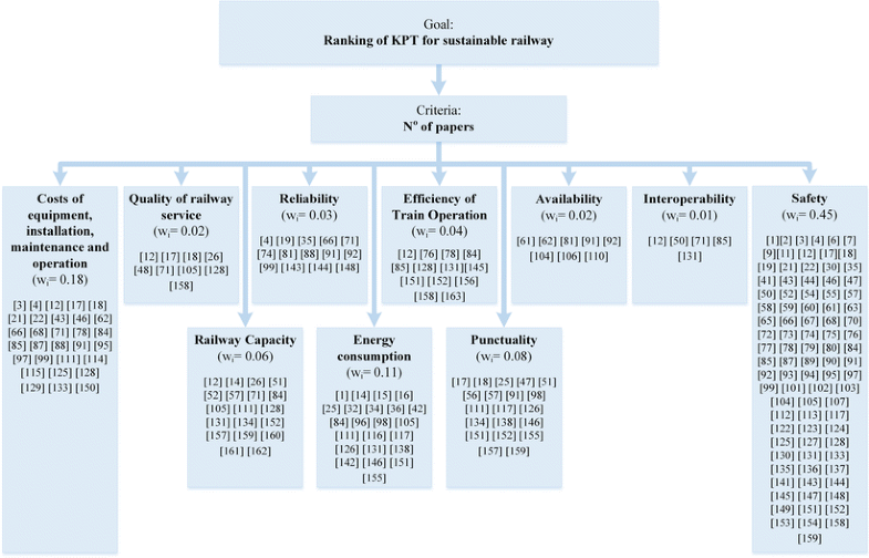 An evaluation of train control information systems for sustainable railway using the analytic ...