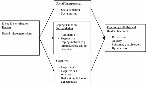 The What, the Why, and the How: A Review of Racial Microaggressions ...