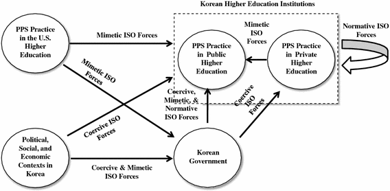 The power of institutional isomorphism: an analysis of the ...