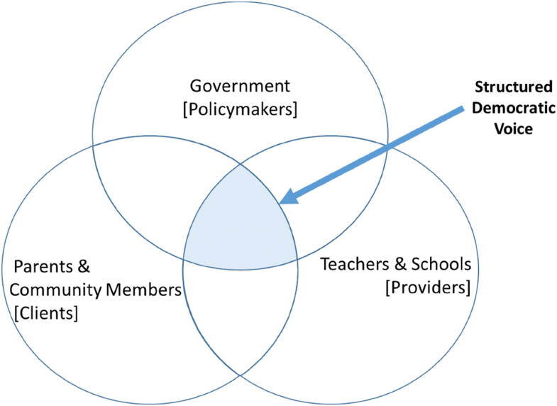 Improving accountability in education: the importance of structured ...