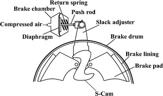 Application of PID control to an electro-pneumatic brake system ...