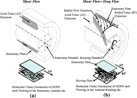 An annular rotating-die technique in extrusion process: effect of ...