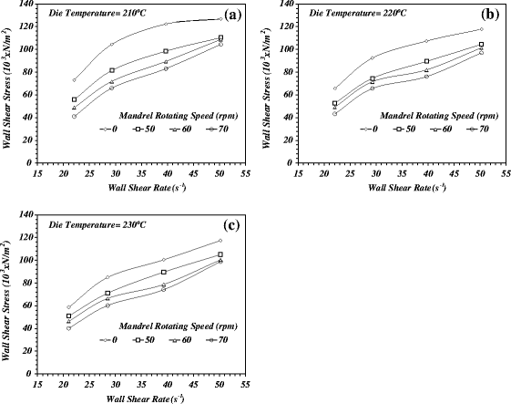 An annular rotating-die technique in extrusion process: effect of ...
