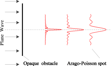 Arago-Poisson diffraction spot observed in the shadow area of an axicon ...