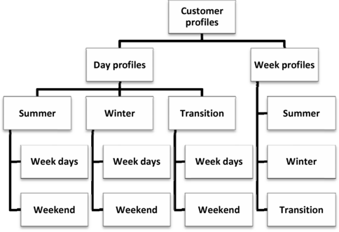 Cluster Analysis of Smart Metering Data | SpringerLink