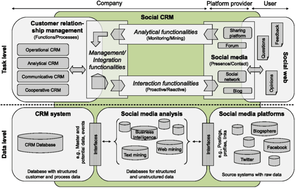 Social Customer Relationship Management (Social CRM) | SpringerLink