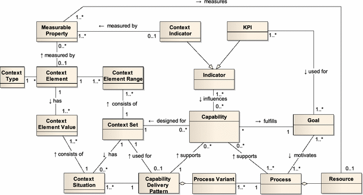 Capability Driven Development: An Approach to Designing Digital ...