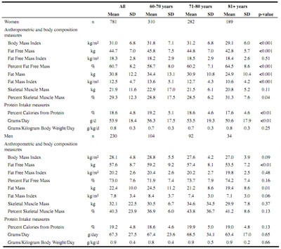 Is meeting the recommended dietary allowance (RDA) for protein related ...