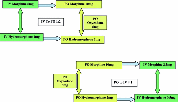 Opioid conversions and patient-controlled analgesia parameters in ...