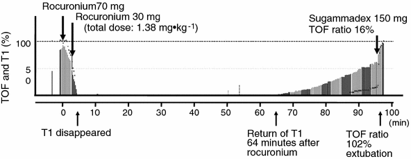 Repeat dosing of rocuronium after reversal of neuromuscular block by ...