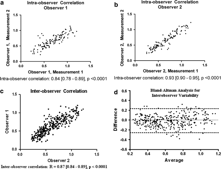 Measuring aortic valve coaptation surface area using three-dimensional ...