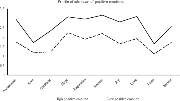 Profile of Adolescents’ Positive Emotions: An Indicator of their ...